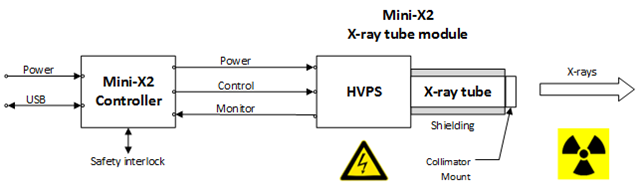 Miniature X- Ray Source
