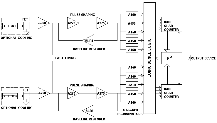 A250 Charge Sensitive Preamplifier – Amptek – X-Ray Detectors and ...
