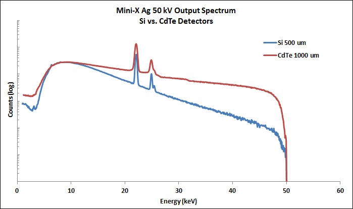 Si-PIN vs CdTe Comparison– Amptek – X-Ray Detectors and Electronics